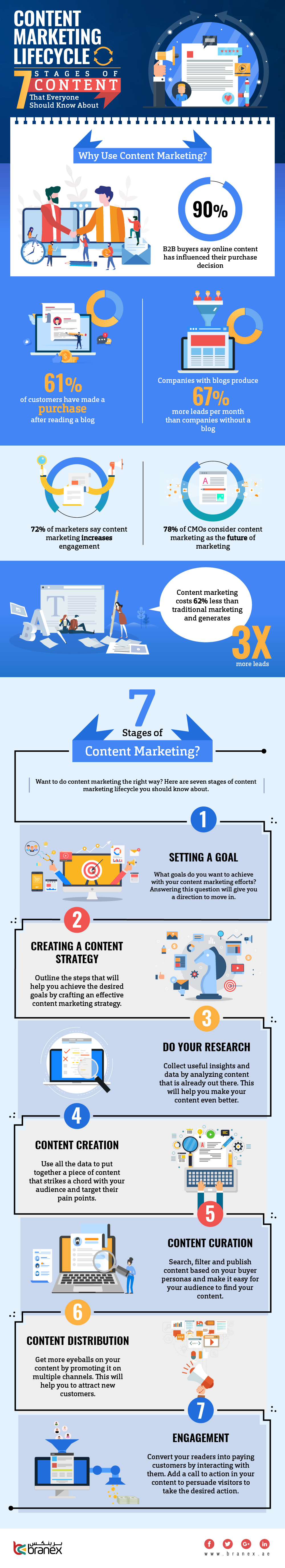 Infographic: Elements of the content marketing life cycle - Ragan ...