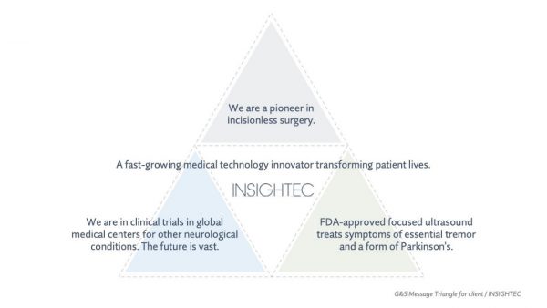 Back to school for brands: Get “in shape” with a message triangle - PR ...