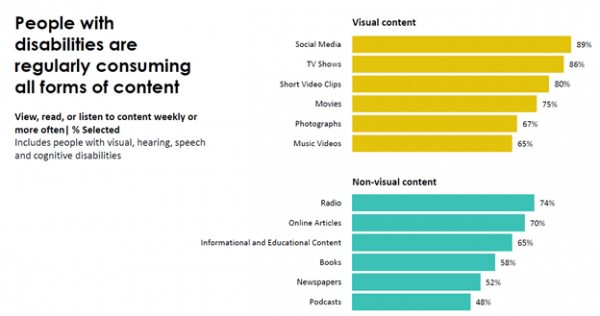 Report: Digital content accessibility has big impact on brand ...
