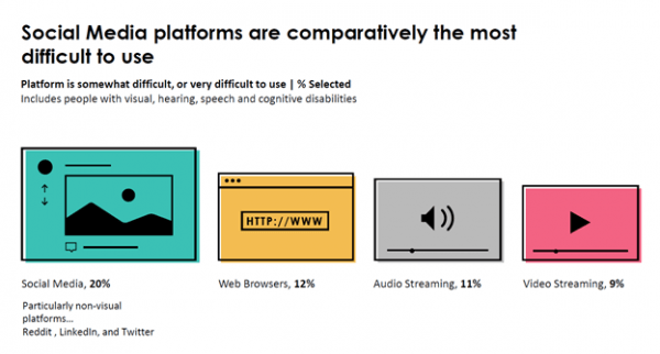 Report: Digital content accessibility has big impact on brand ...