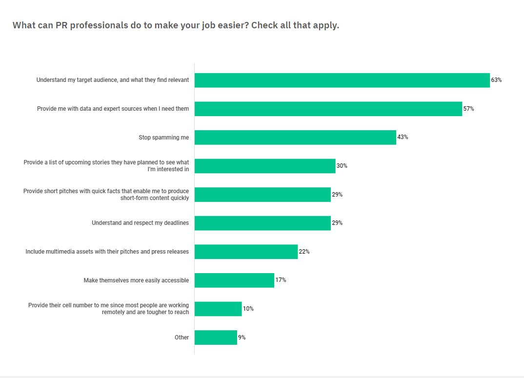 This is what journalists really want from PR pros, according to Cision ...