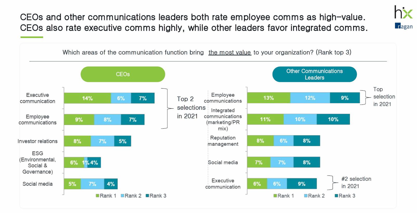 Here’s where CEOs see comms adding the most value - PR Daily