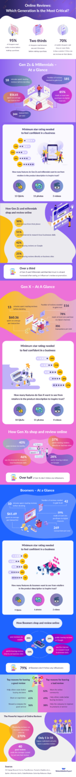 These infographics show how critical online reviews are to prospects ...