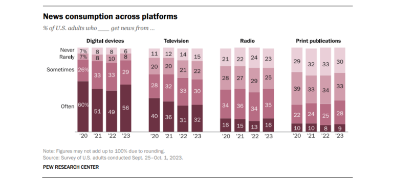 Where Americans get their news: New data from Pew Research - PR Daily