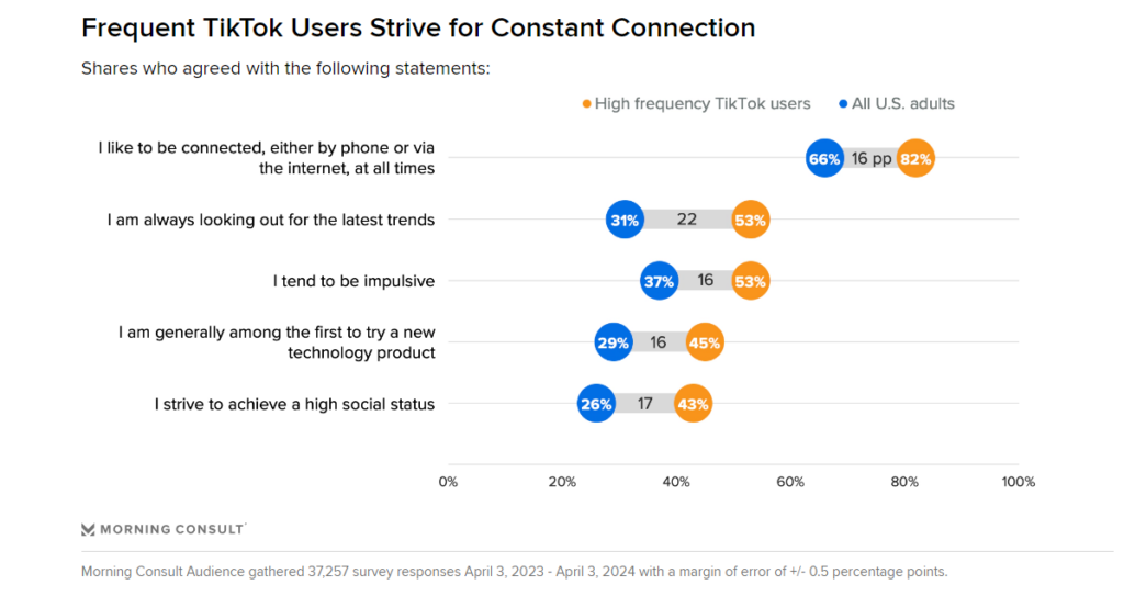 By the Numbers: What drives TikTok’s biggest users - PR Daily