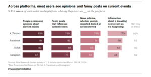 By the Numbers: These are the social media apps Americans use most for ...