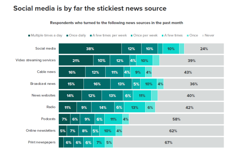 By the Numbers: What consumers think about paying for news - PR Daily