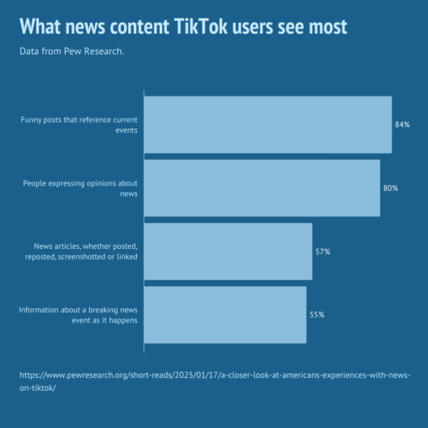 Top Stories of 2025: Americans love to get news from TikTok – but not ...